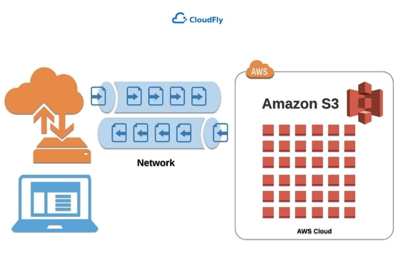 Amazon S3 Là Gì? Tất Tần Tật Điều Cần Biết Về Amazon S3